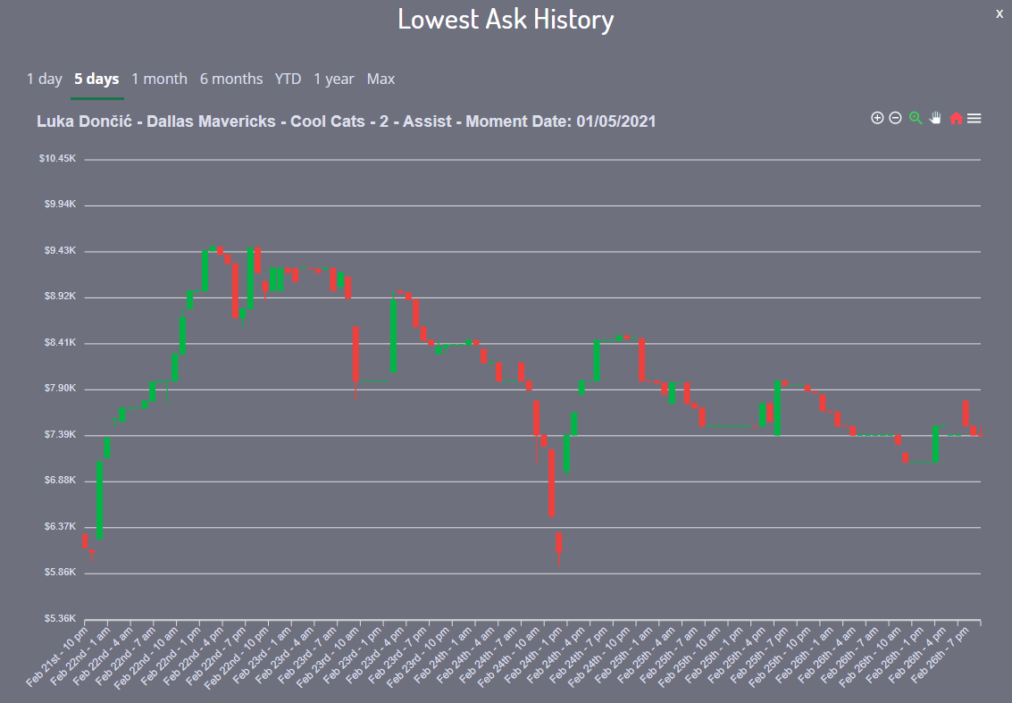 Luka Doncic Cool Cats NBA Top Shot Lowest Ask 5 day Chart