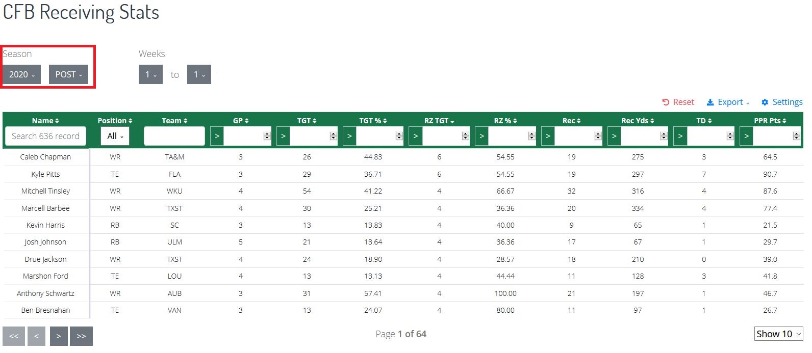 CFB Receiving Post Season