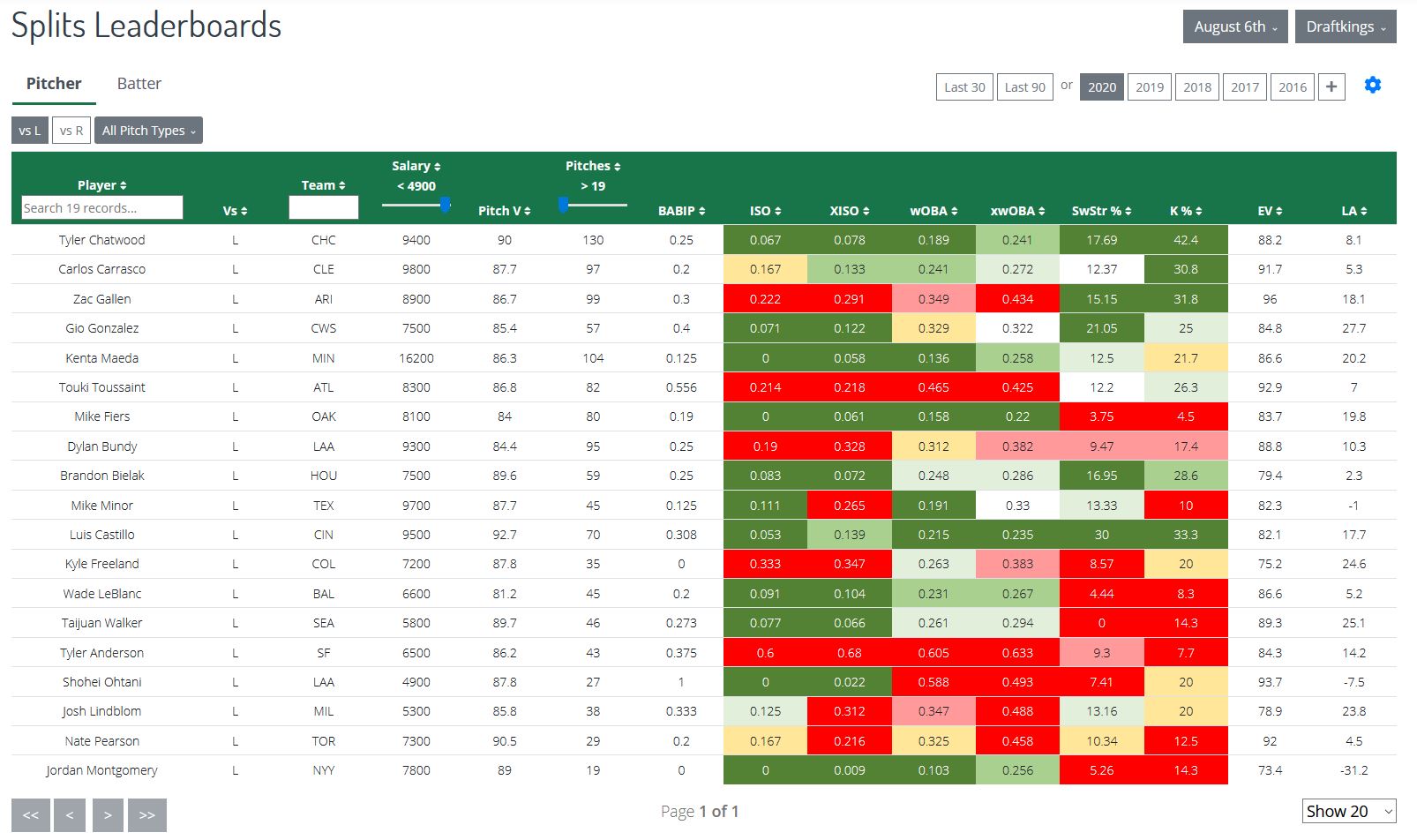 MLB Splits Leaderboards